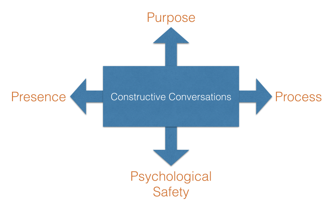 4 Essential Conditions for Constructive Conversations - Rajeev Dewan